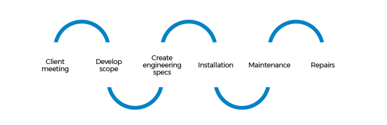 What We Do - Cold Concepts - Commercial Refrigeration